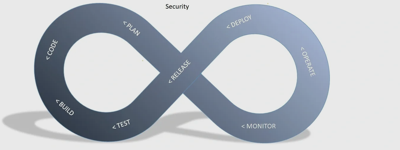 RPA , Software Development